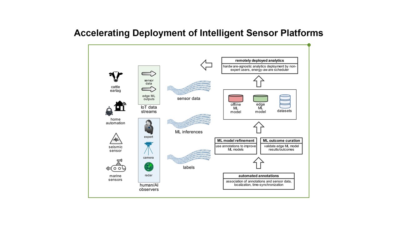 Accelerating Deployment of Intelligent Sensor Platforms – Autonomous ... Accelerating Deployment of Intelligent Sensor Platforms – Autonomous ...