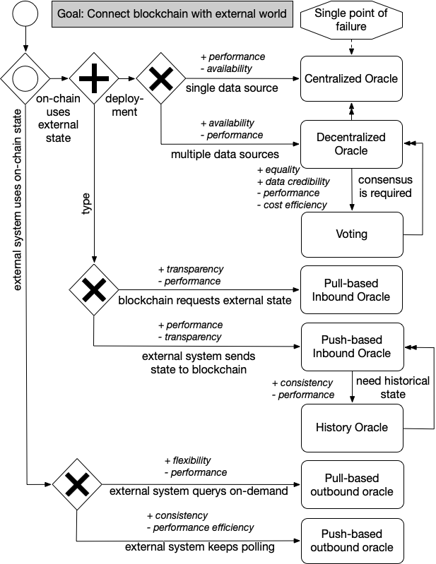 Oracle Decision Model – Blockchain Patterns