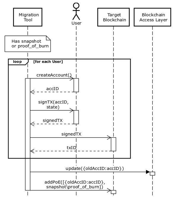 State Initialisation Blockchain Patterns