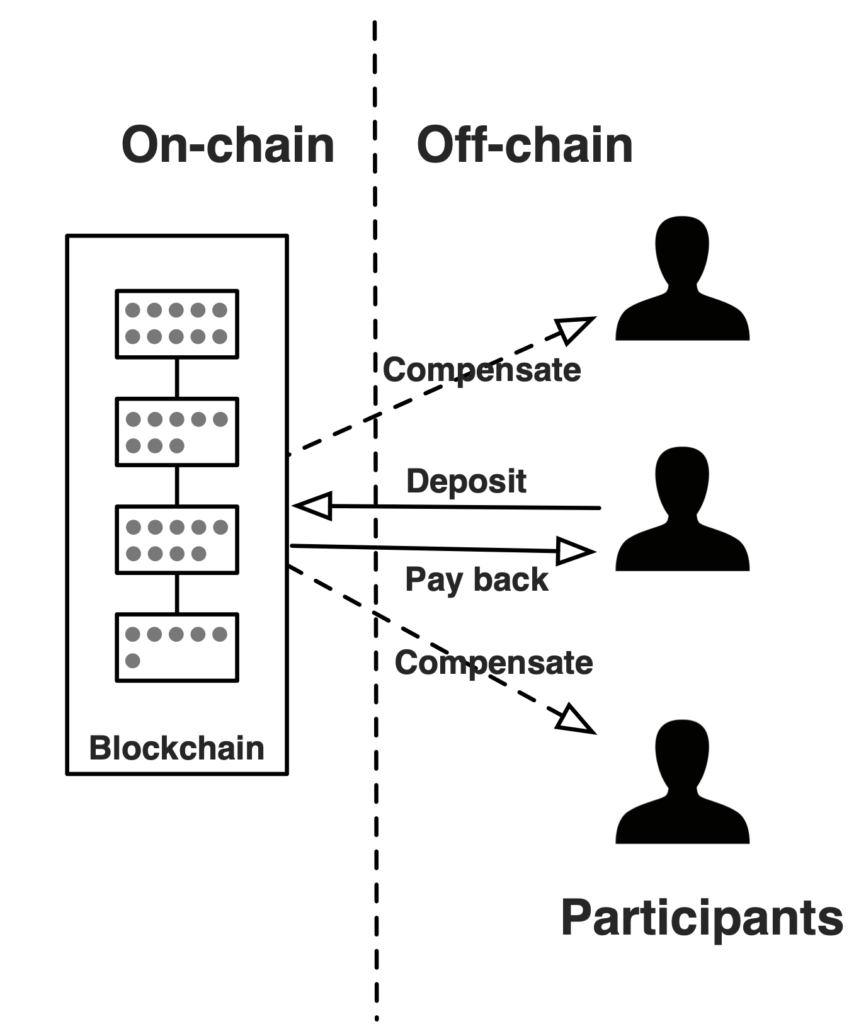 Security Deposit – Blockchain Patterns