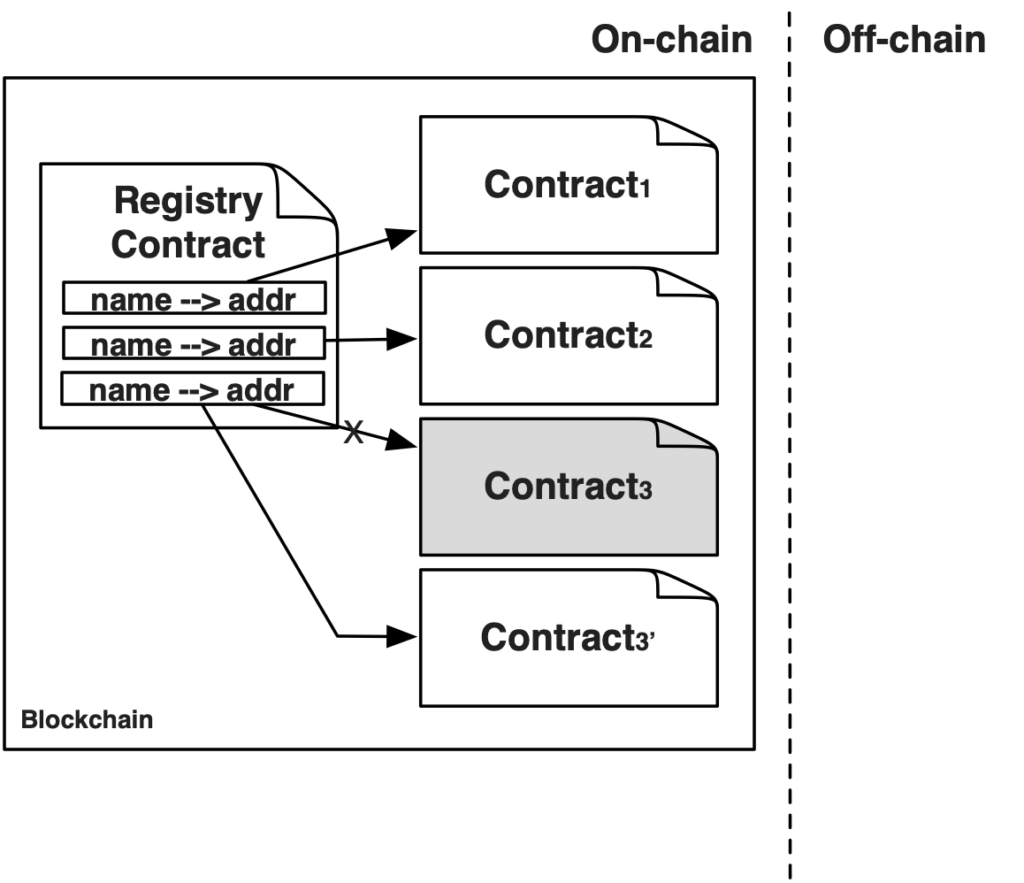 Contract Registry Blockchain Patterns
