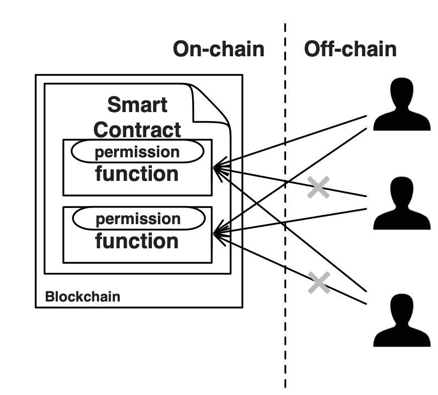 Embedded Permission – Blockchain Patterns