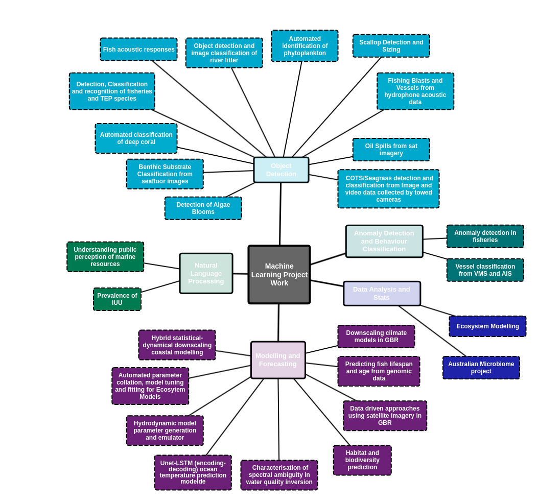 Machine Learning Project Work – Ocean & Coastal Research Machine Learning Project Work – Ocean & Coastal Research