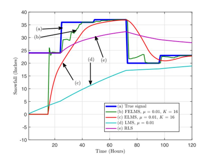 Paper Efficient Estimation Of Graph Signals With Adaptive Sampling